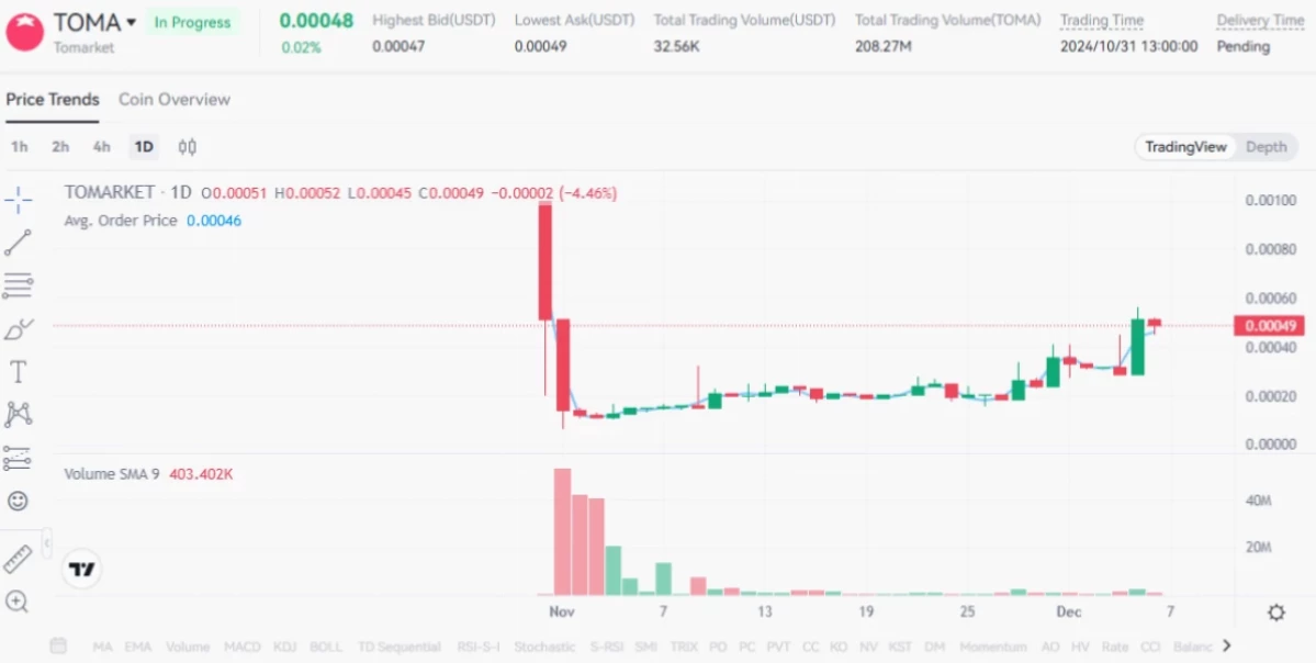 Listing of Tomarket (TOMA): Date, airdrop, and expected price